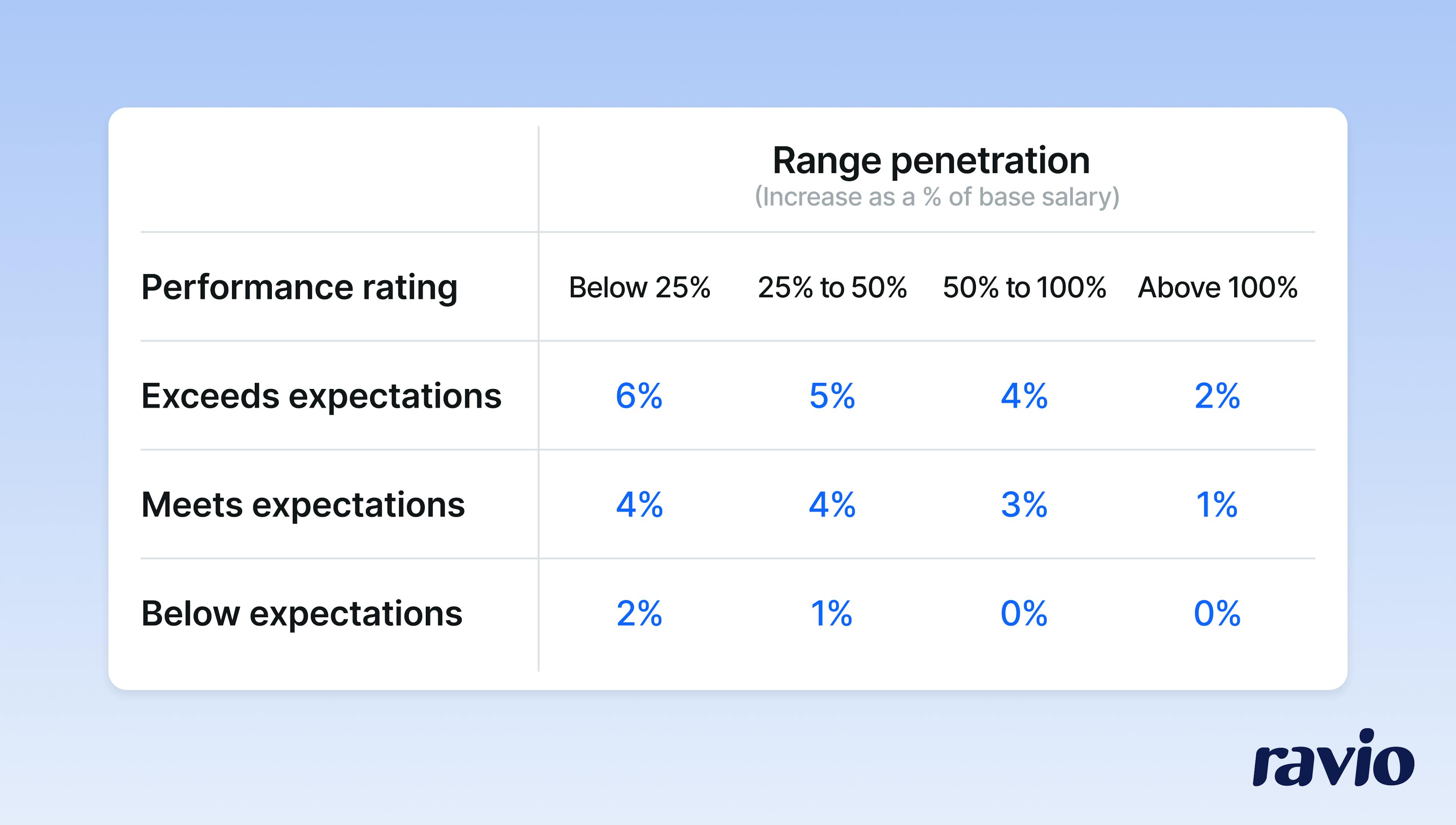 How to use a merit matrix for fairer pay reviews