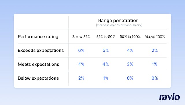 How to use a merit matrix for fairer pay reviews