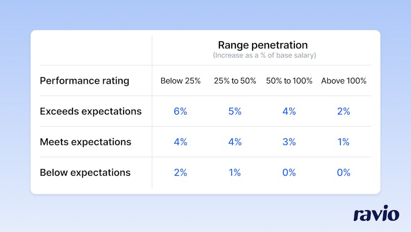 How to use a merit matrix for fairer pay reviews