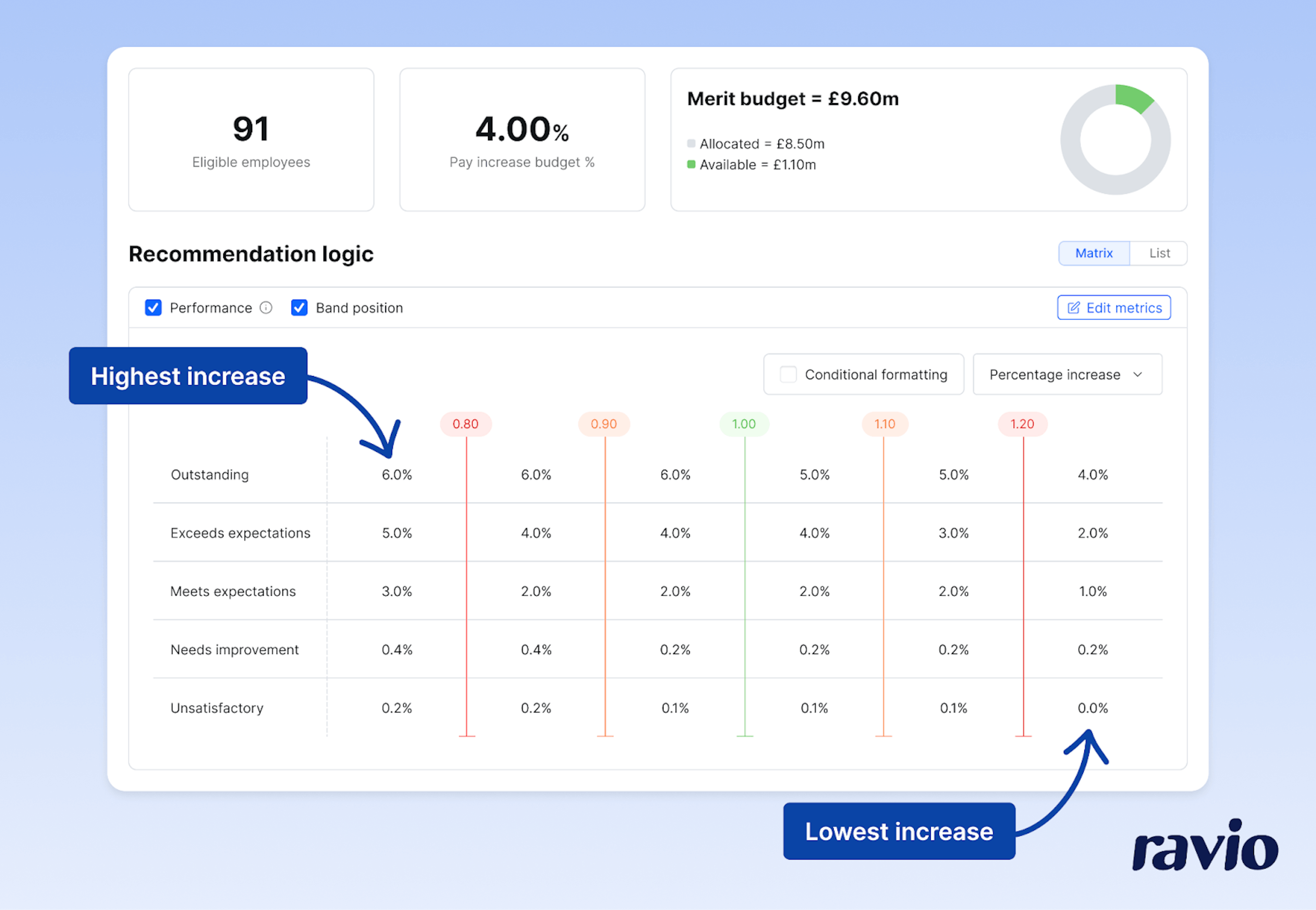 How to use a merit matrix for fairer pay reviews