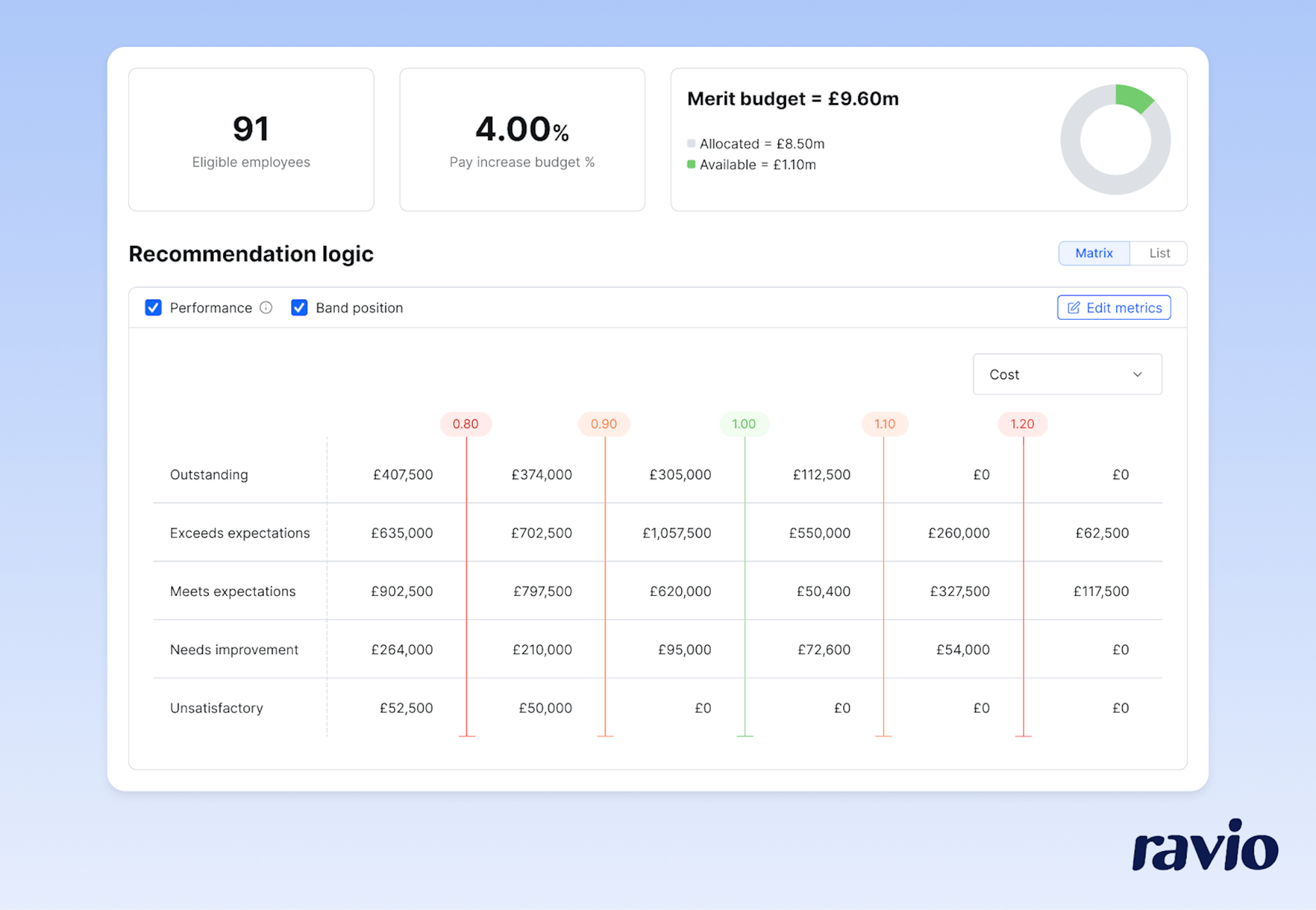How to use a merit matrix for fairer pay reviews