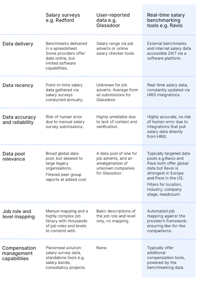 The best (and worst) tools for salary benchmarking