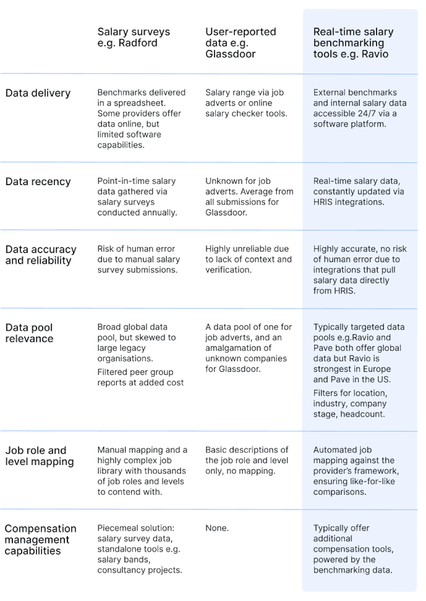 The best (and worst) tools for salary benchmarking The best (and worst) tools for salary benchmarking