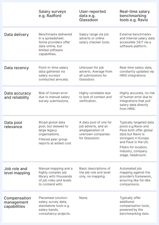 The best (and worst) tools for salary benchmarking
