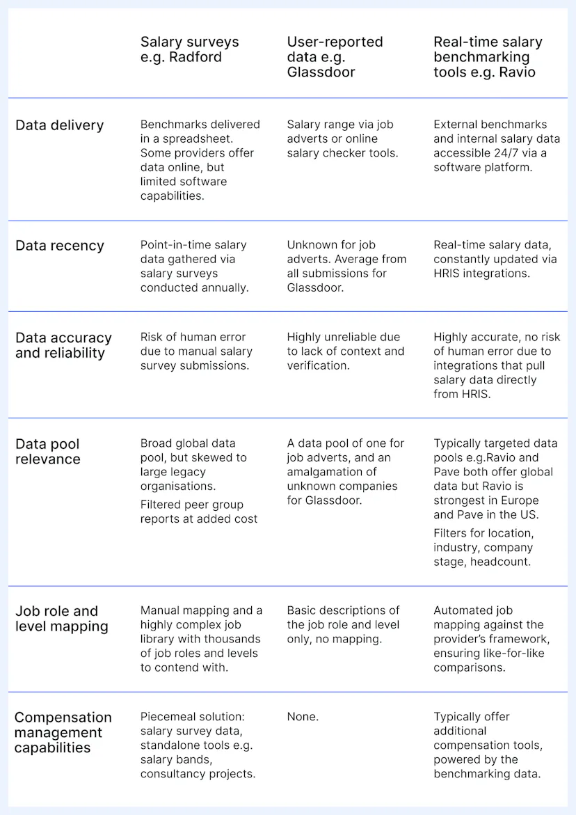 The best (and worst) tools for salary benchmarking