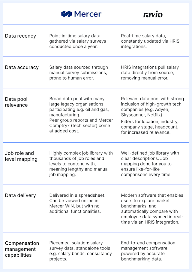 Why Ravio is the best alternative to Mercer for salary benchmarking