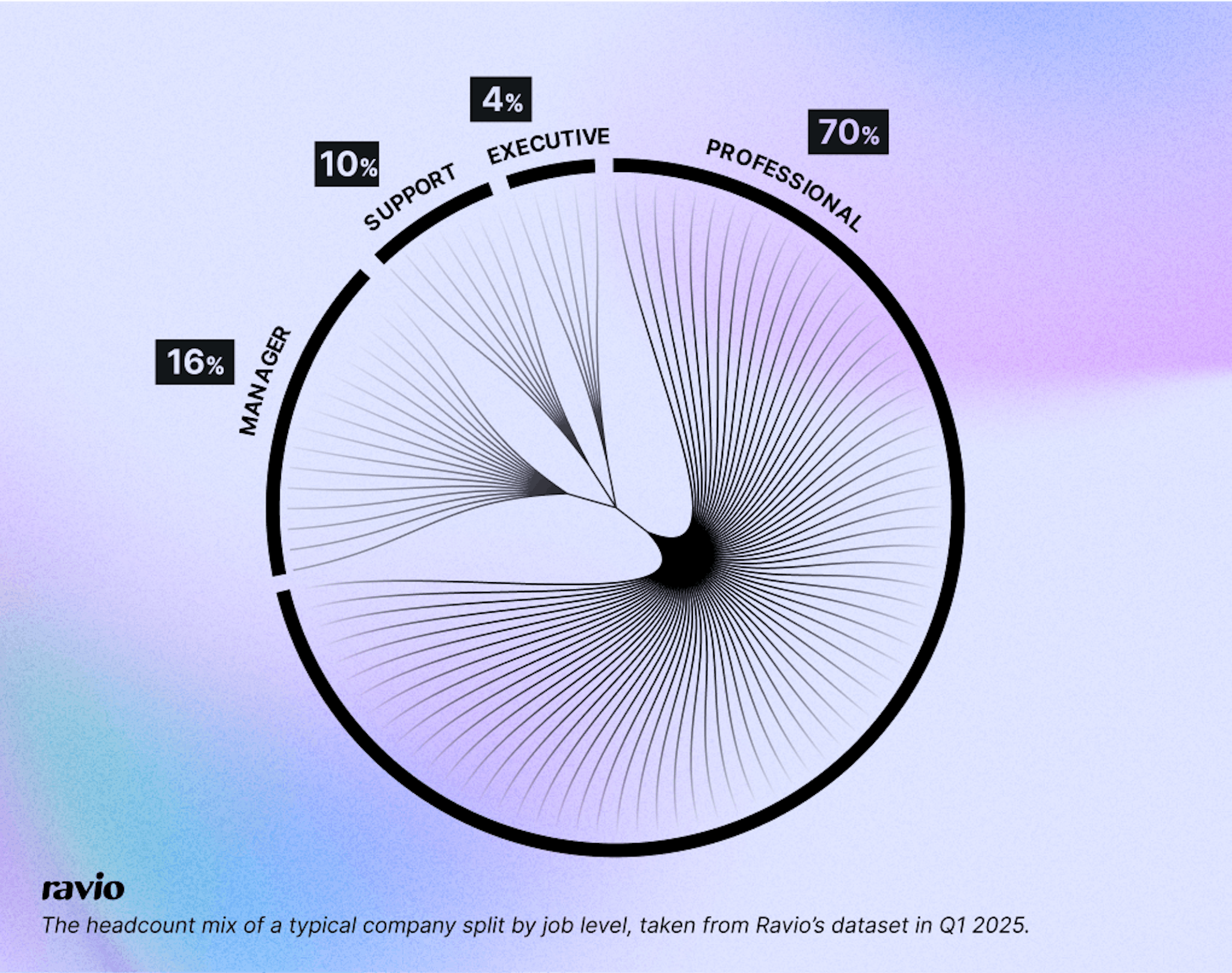 Optimal management structures: How to avoid a top heavy organisation