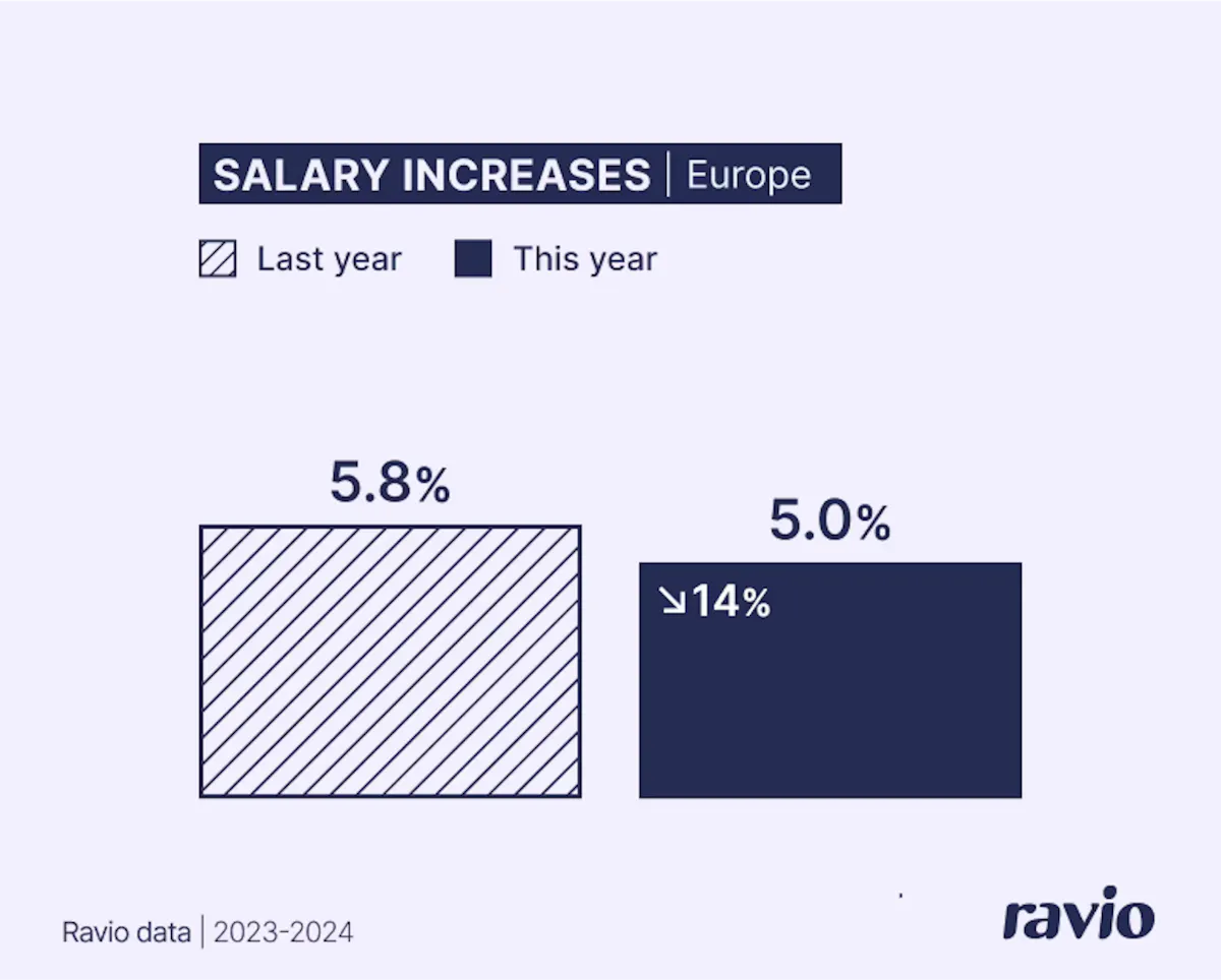 How to decide your salary increase budget: HR-led vs Finance-led