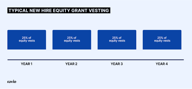 Equity compensation: a complete guide for startups