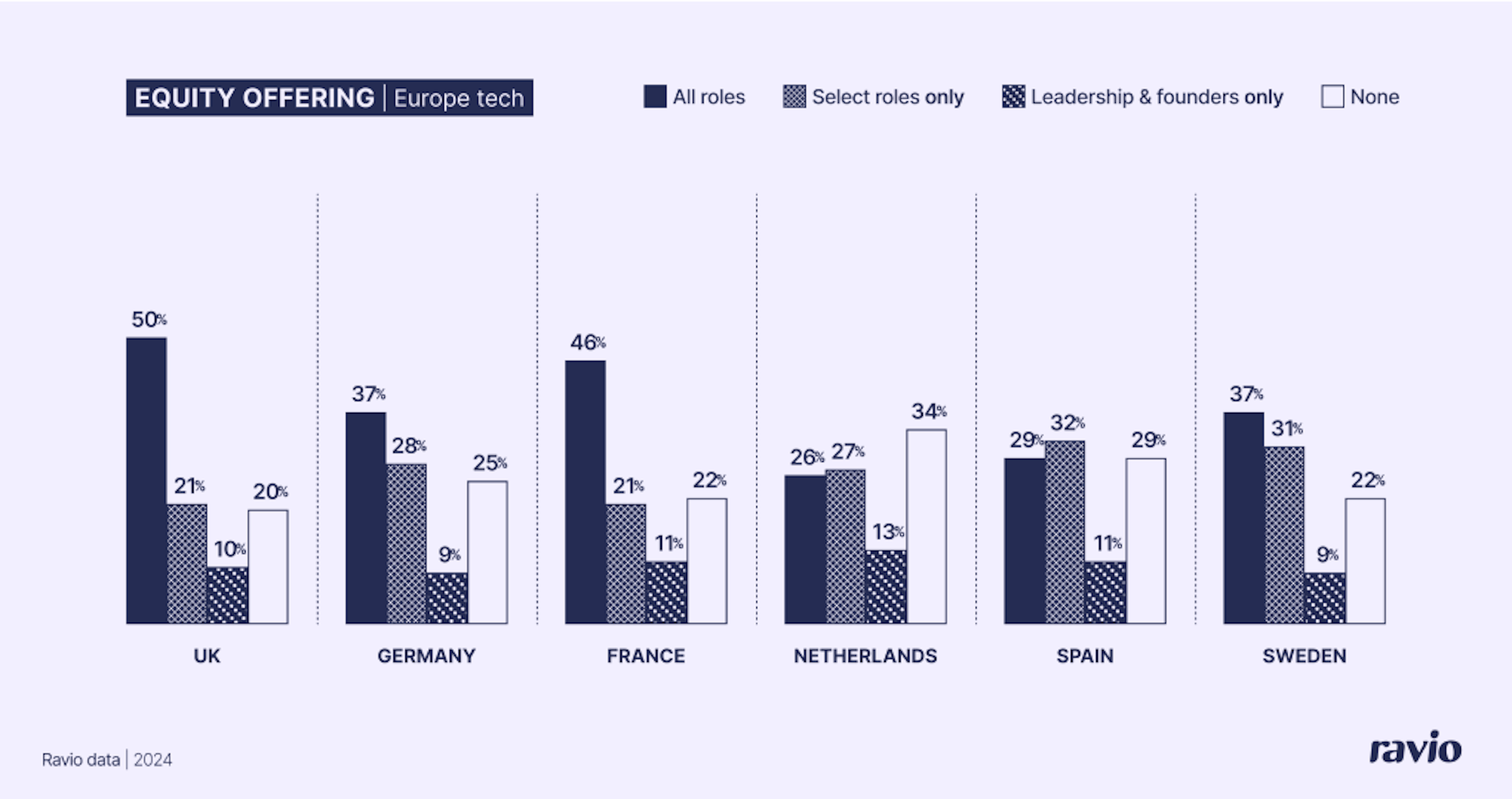 Equity compensation: a complete guide for startups