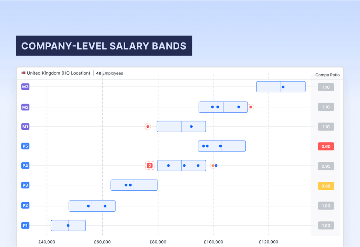 How to create a best practice salary band structure: effective, fair ...
