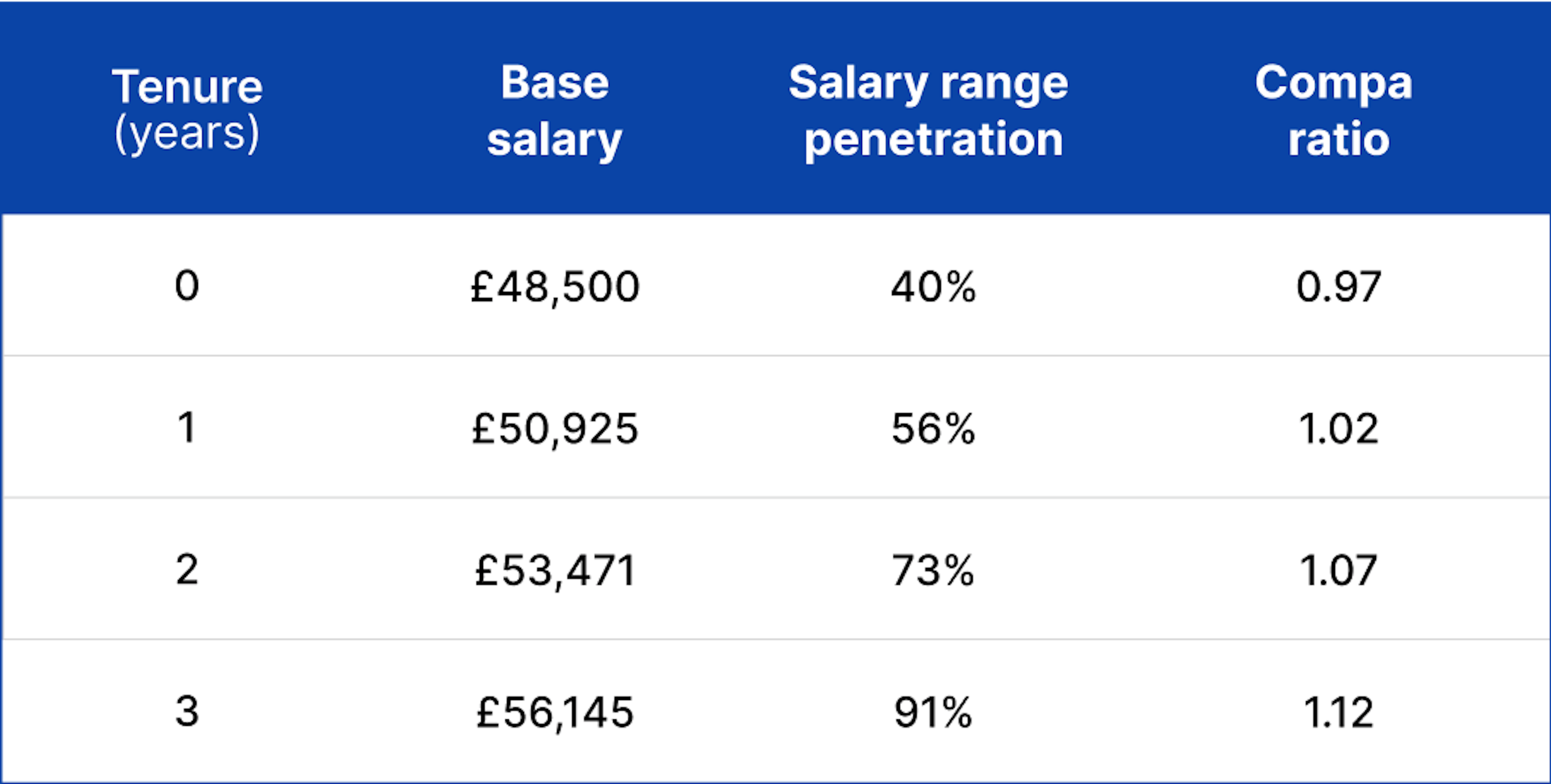 [free tool] Compa ratio and salary range penetration calculators to ...