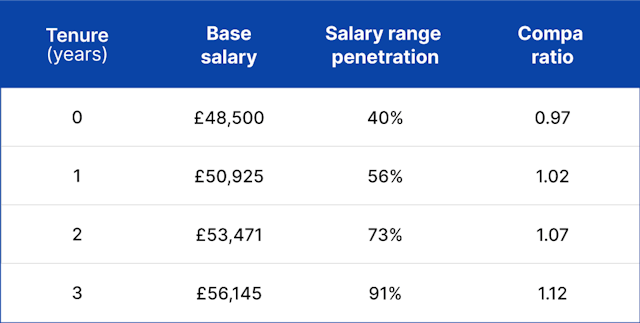 [free tool] Compa ratio and salary range penetration calculators to ...