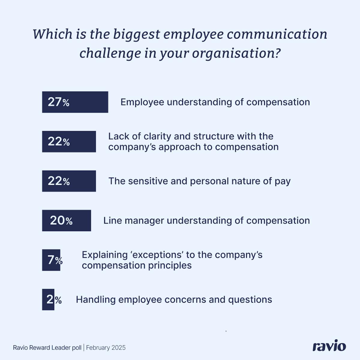 How to design a compensation communication plan for your employees ...