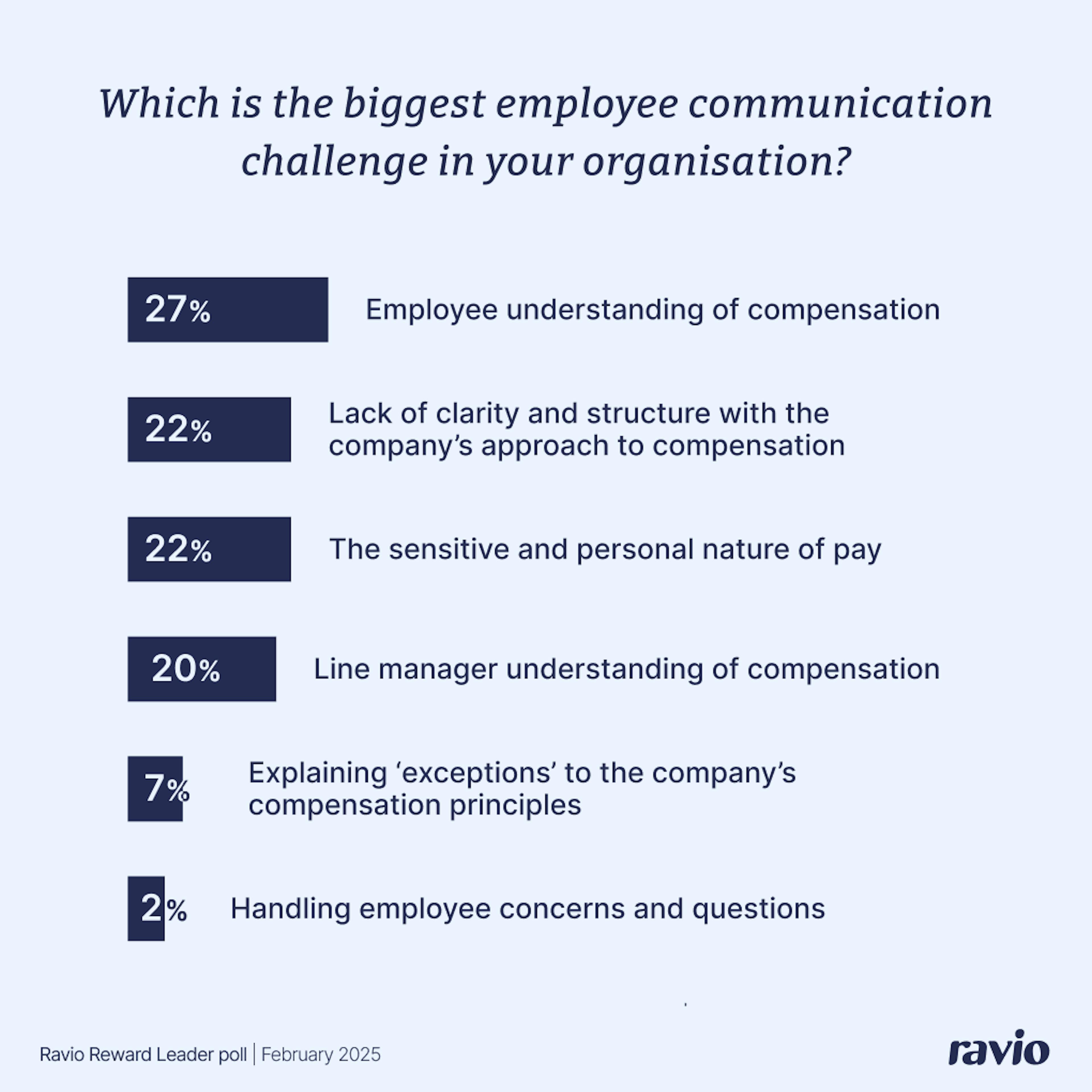 How to design a compensation communication plan for your employees ...
