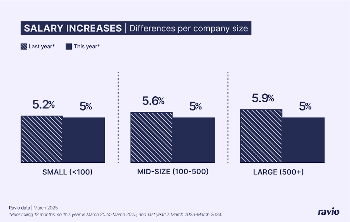 What’s the average pay rise in 2025? Key trends across Europe