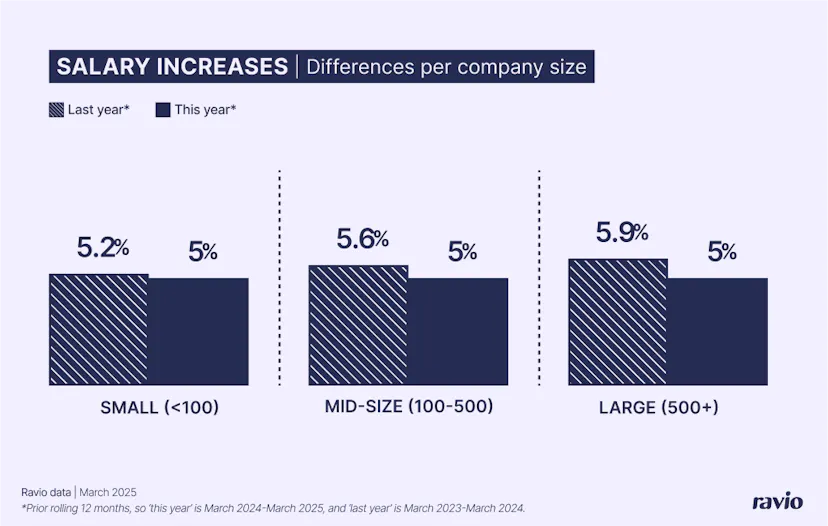 What’s the average pay rise in 2025? Key trends across Europe