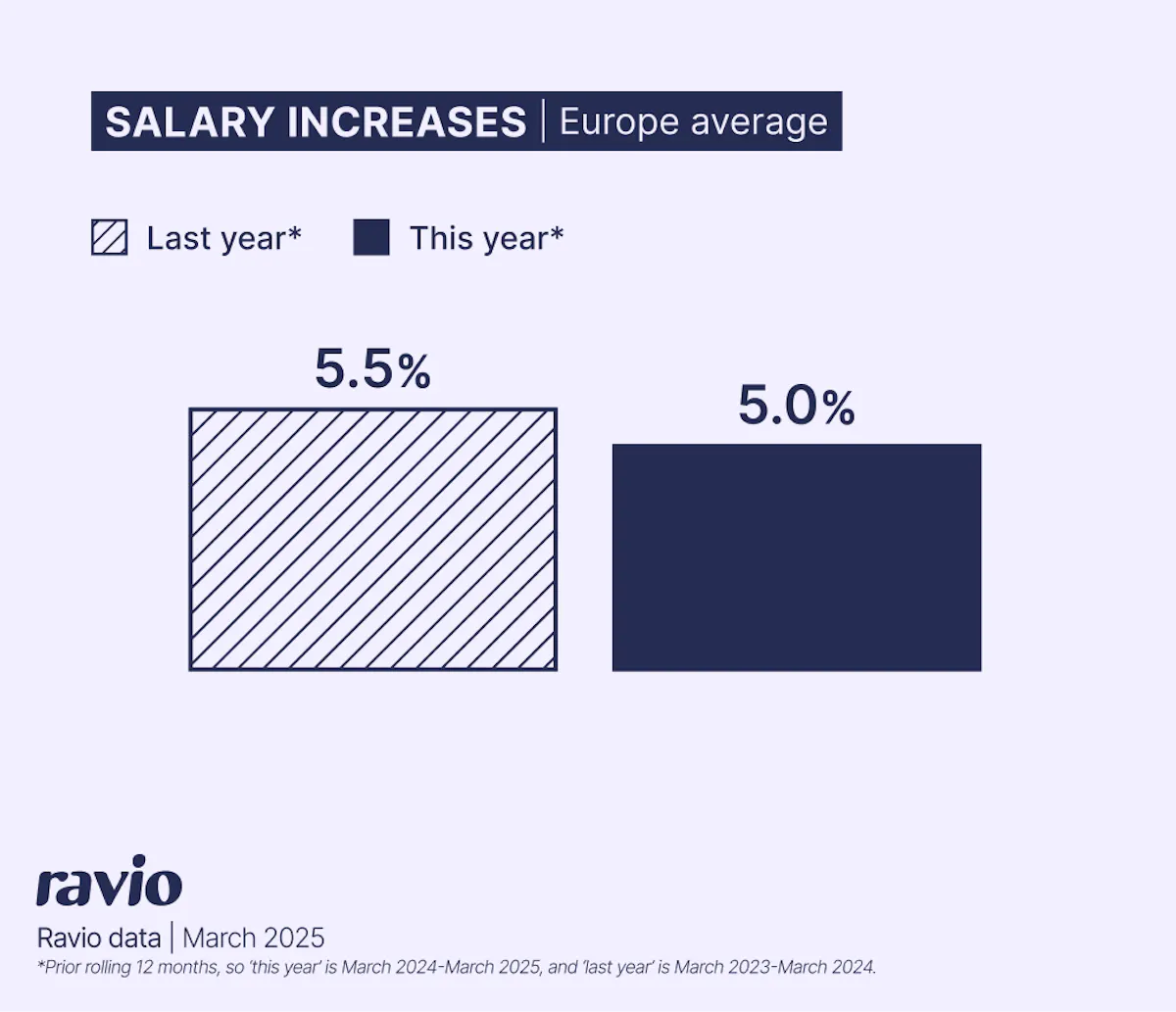 What’s the average pay rise in 2025? Key trends across Europe