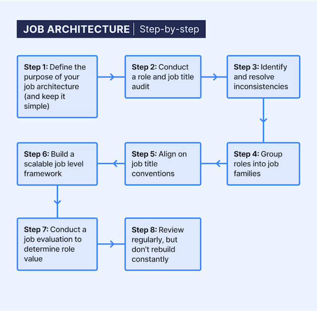 How to build a best-in-class job architecture for your organisation