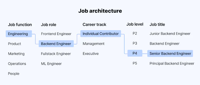 How to build a best-in-class job architecture for your organisation