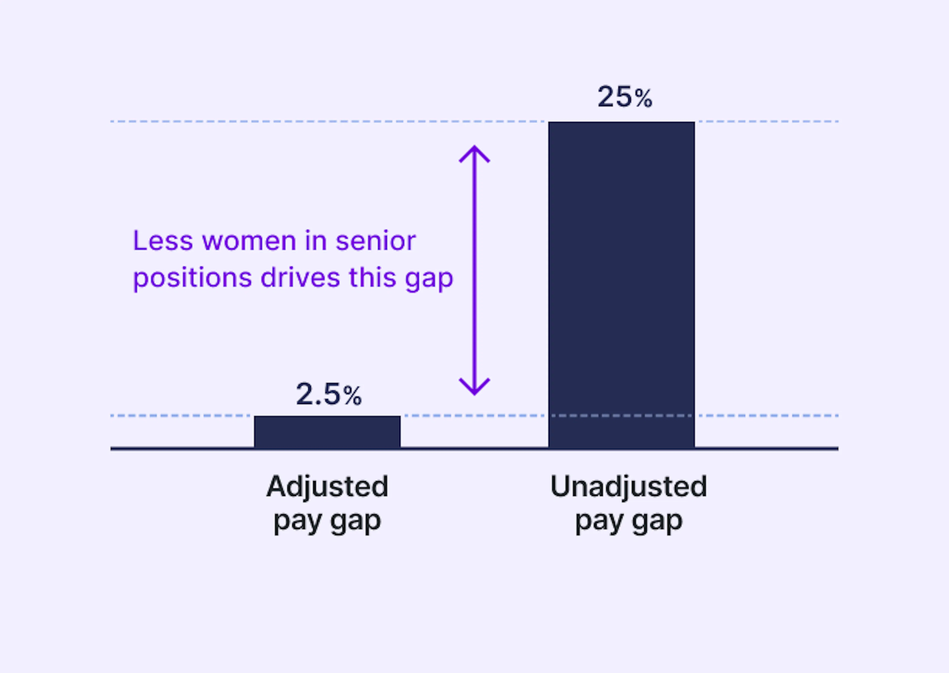 How does the gender pay gap vary across Europe?