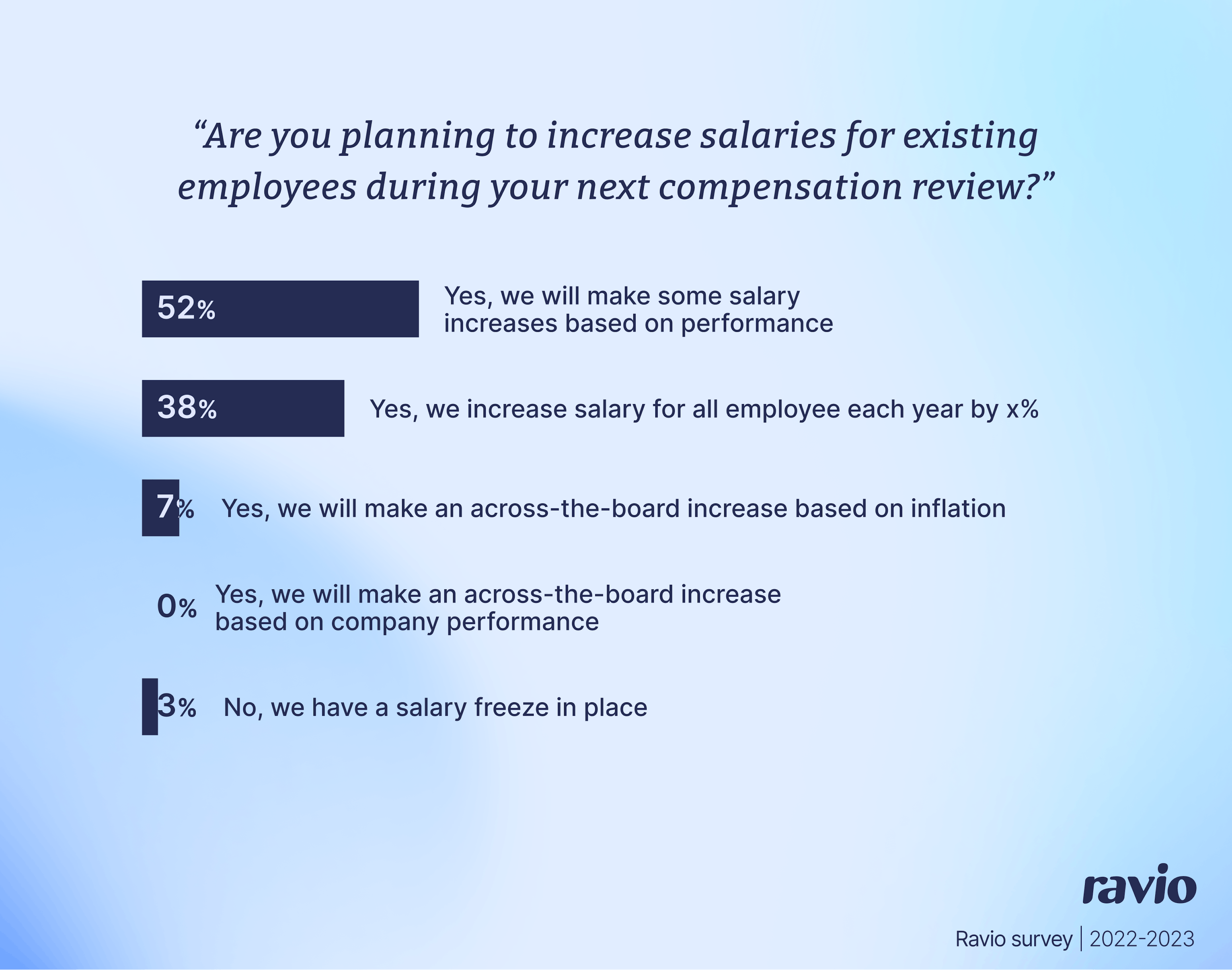The complete guide to compensation reviews: fair and stress-free
