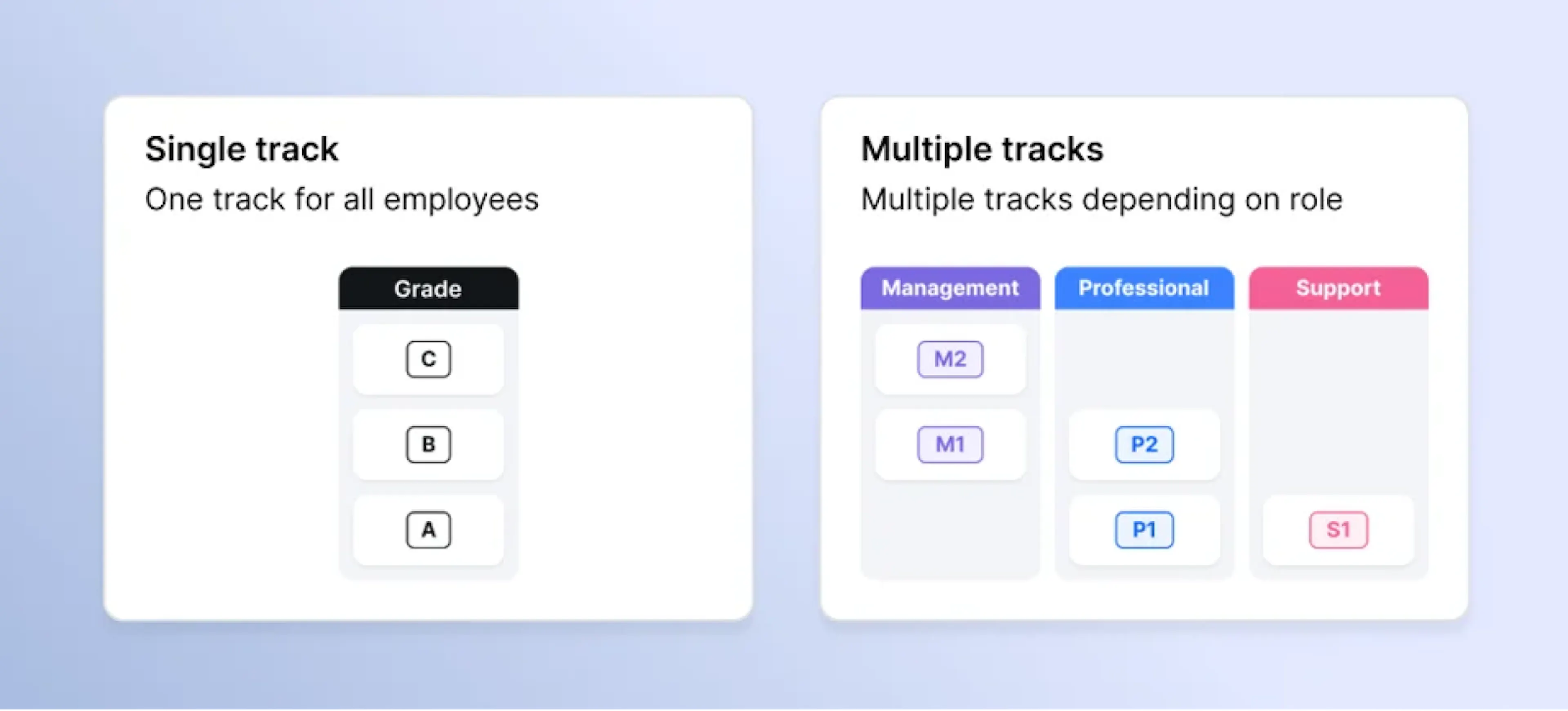 Mapping employees to the Ravio level framework: How does it work?