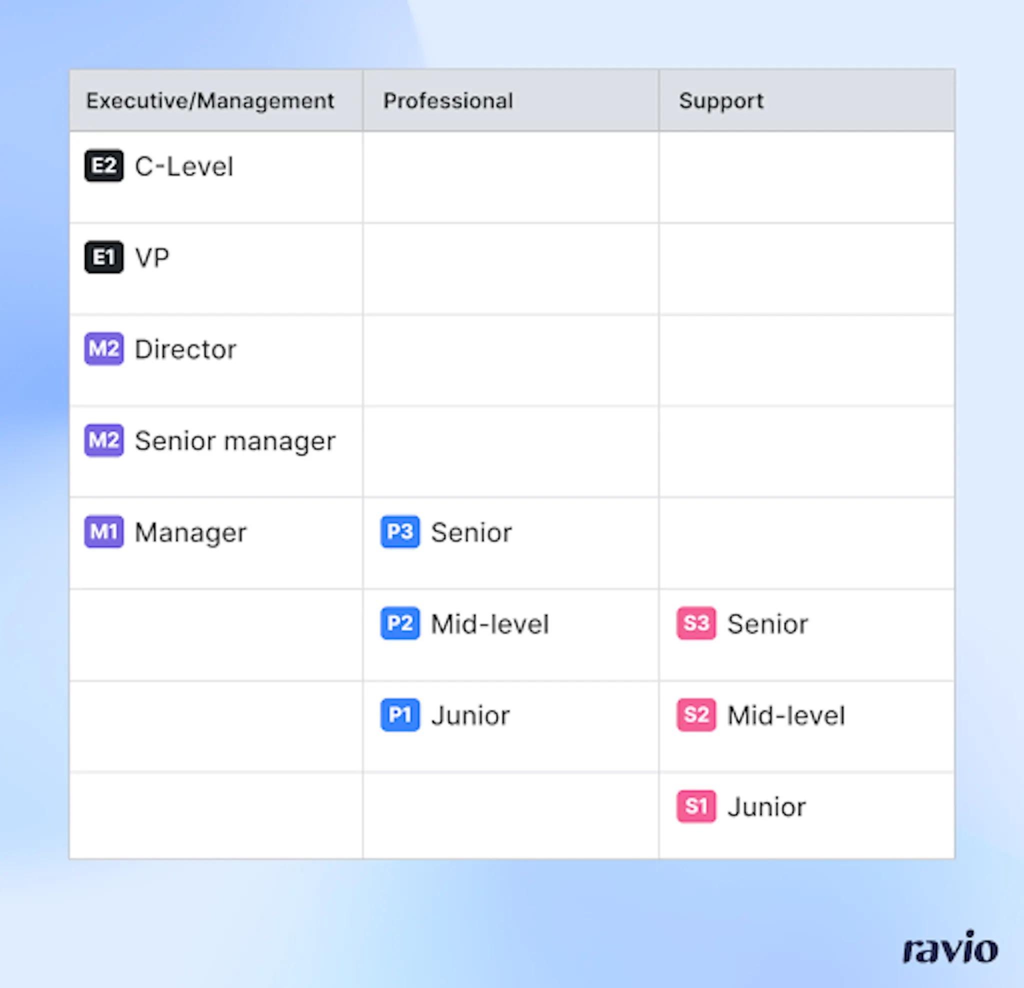 Mapping employees to the Ravio level framework: How does it work?