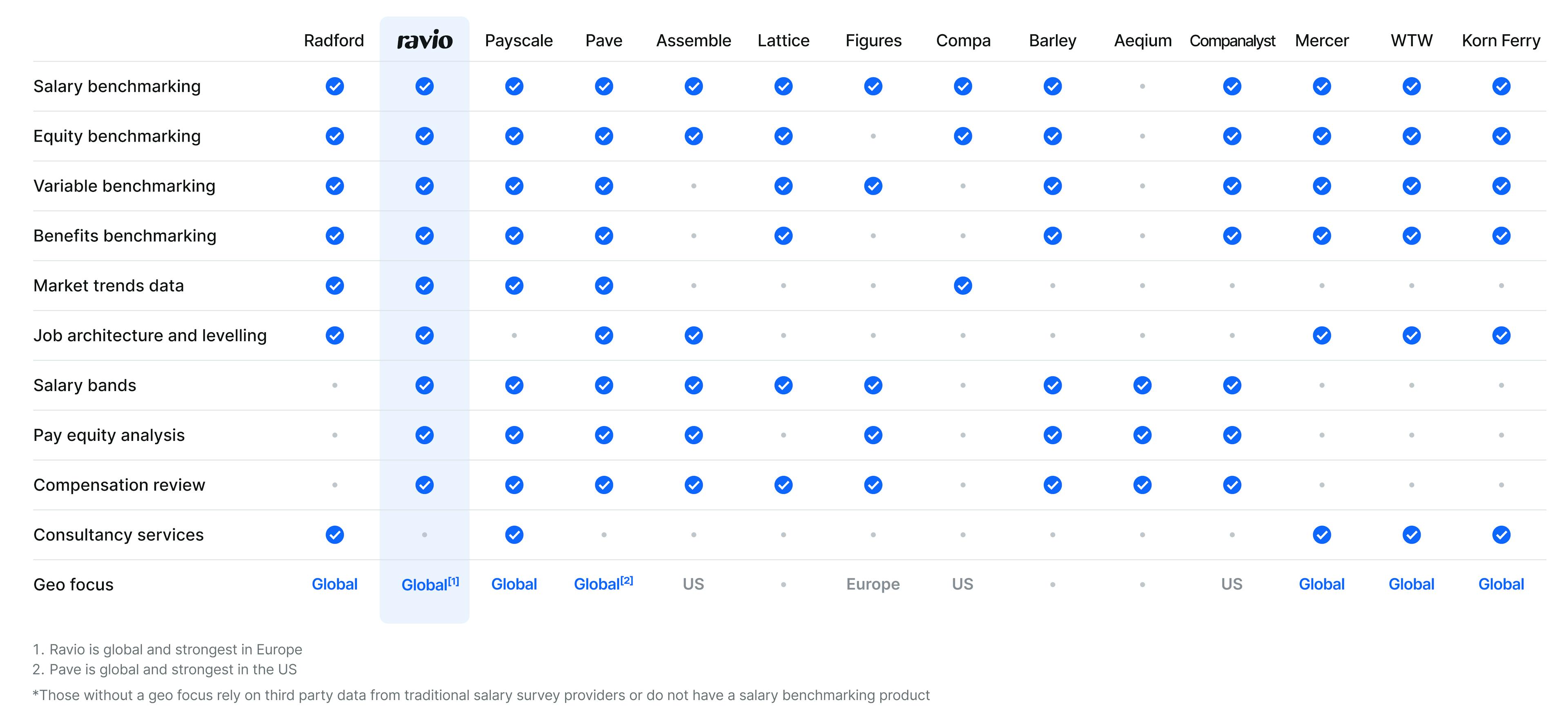 11 Radford alternatives for compensation management in 2025