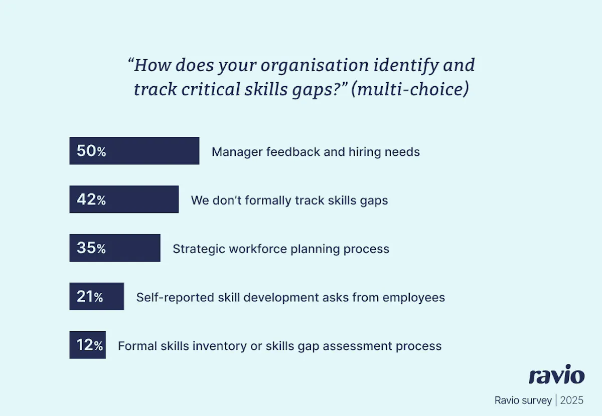 88% of companies lack skills gap analysis – and it's trapping Reward ...