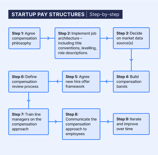 Startup compensation guide: From adhoc decisions to strategic pay ...