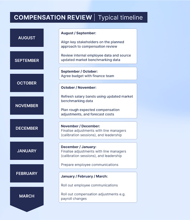 The complete guide to compensation reviews: how to run a successful ...