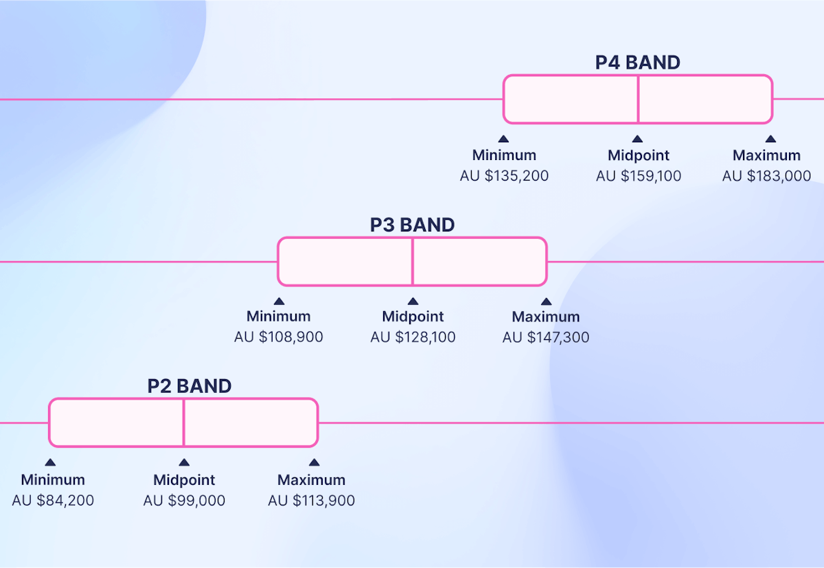 How to use market pricing for compensation: Market-driven vs market-informed approaches
