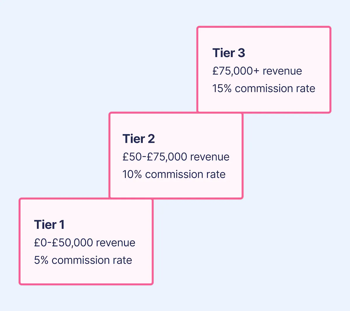 How to design a sales incentive plan (that actually drives results)