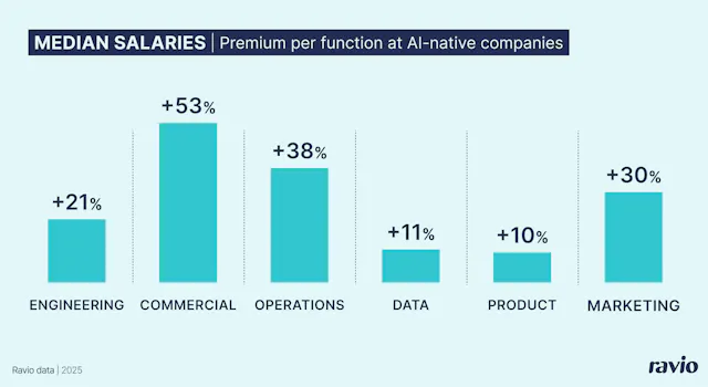 What every startup can learn from AI-native hiring: Smaller teams ...