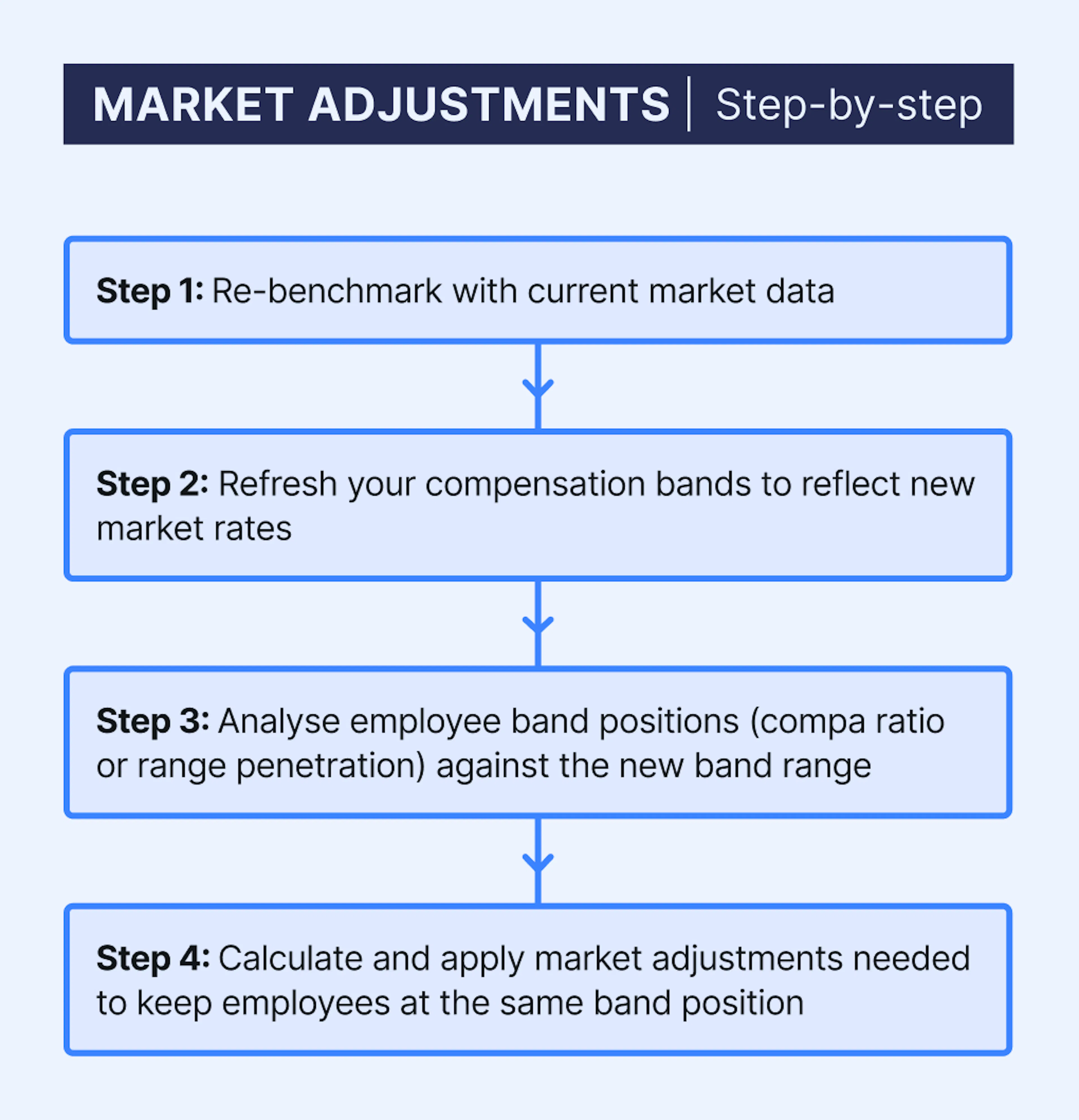Should you include market adjustment raises in your salary reviews ...