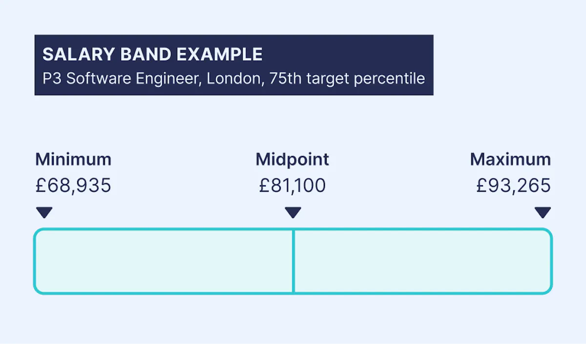 The complete guide to salary benchmarking: How to run a best practice ...