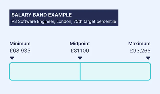 The complete guide to salary benchmarking: How to run a best practice ...