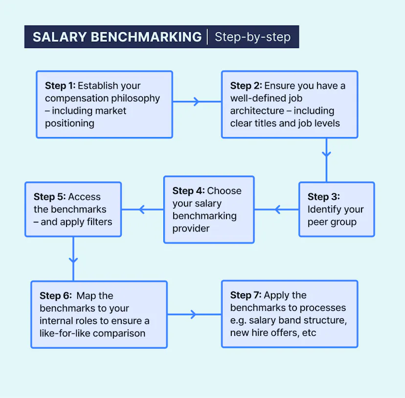 The complete guide to salary benchmarking: How to run a best practice ...