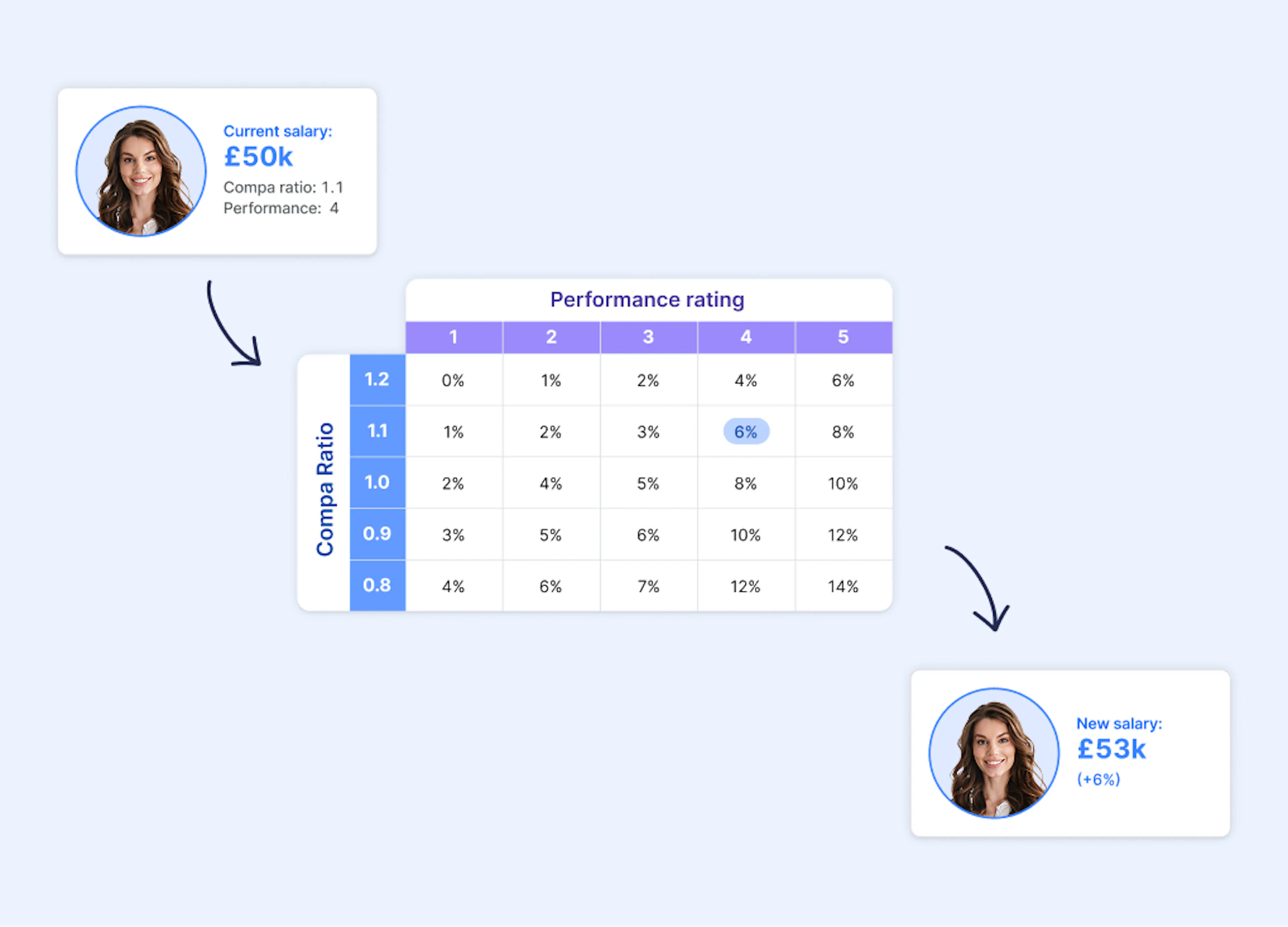 How to use a merit matrix for fairer pay reviews