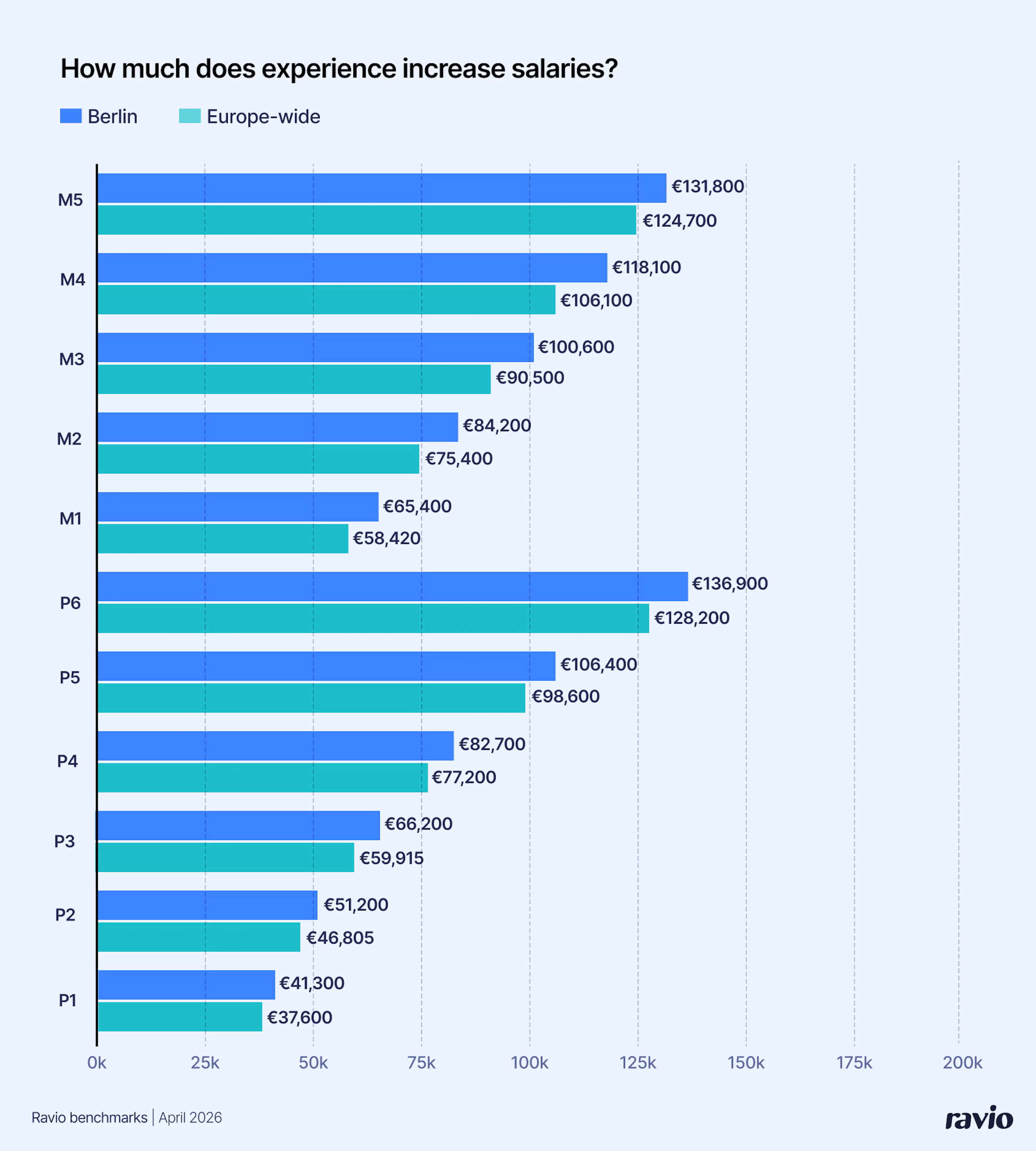 Berlin tech salaries in 2026: average pay, top roles, and what ...