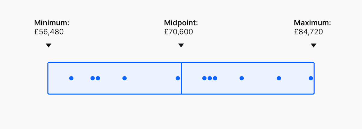 A best practice approach to salary bands: effective, fair, and easy to ...