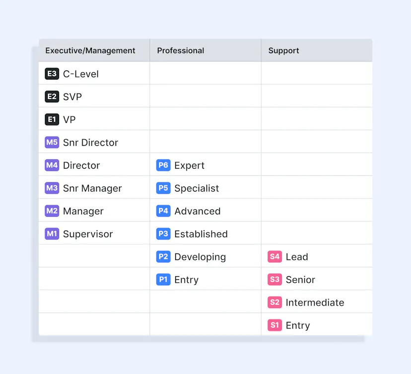 How to build a best-in-class job architecture for your organisation