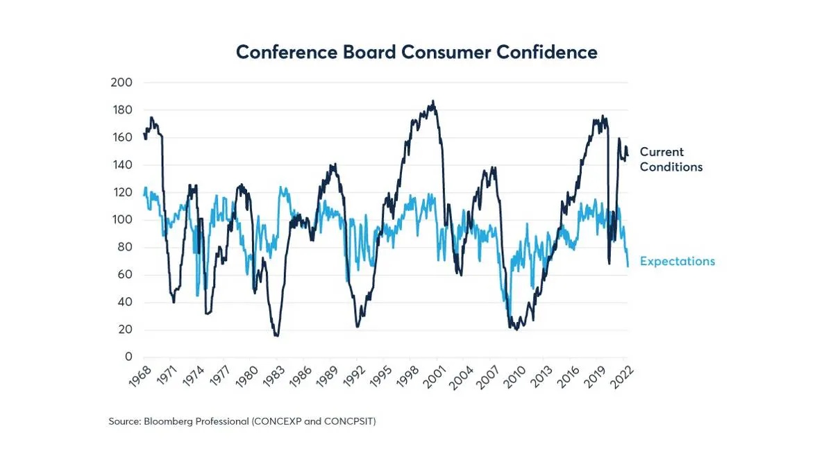 No sign of recession fears in fixed-income markets