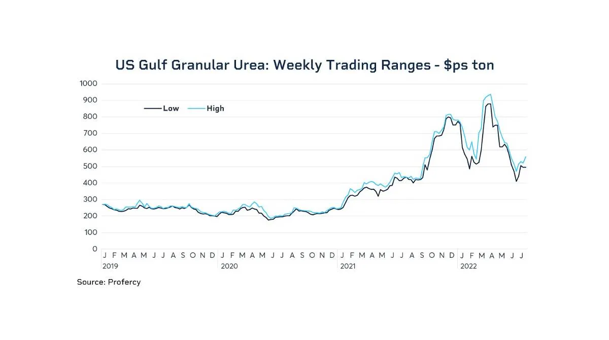 Fertilizer supply shocks continue to define market