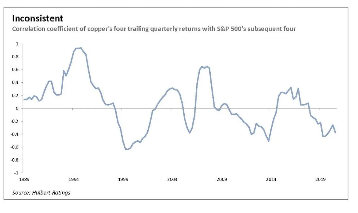 Copper as an economic indicator
