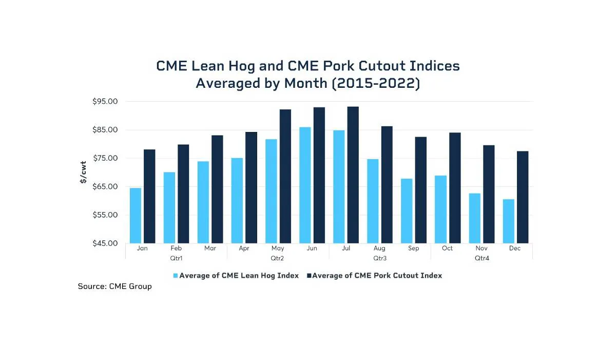 How pork producers are managing risks amid rising costs
