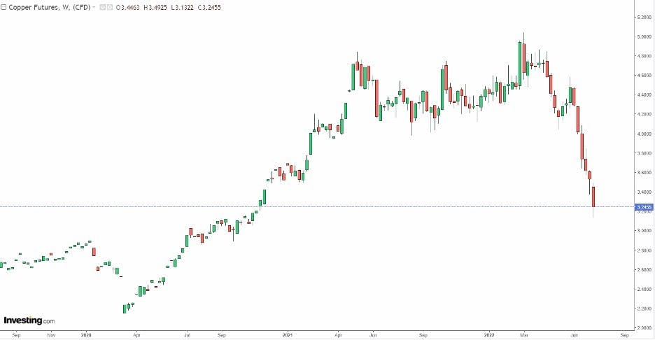 Copper as an economic indicator