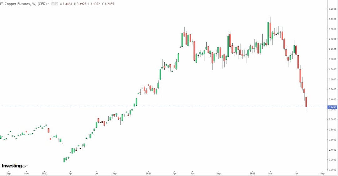 Copper as an economic indicator