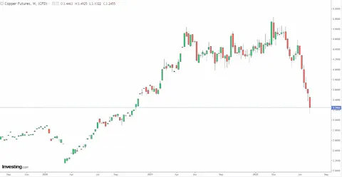 Copper As An Economic Indicator
